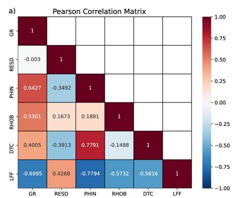 ️𝗔𝗽𝗽𝗹𝗶𝗰𝗮𝘁𝗶𝗼𝗻 𝗼𝗳 𝗣𝗲𝗮𝗿𝘀𝗼𝗻 𝗖𝗼𝗿𝗿𝗲𝗹𝗮𝘁𝗶𝗼𝗻 𝗠𝗮𝘁𝗿𝗶𝘅 𝗳𝗼𝗿 𝗙𝗮𝗰𝗶𝗲𝘀 𝗣𝗿𝗲𝗱𝗶𝗰𝘁𝗶𝗼𝗻 Megaplus Oandg Solutions Ltd