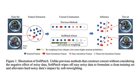 Softpatch A Memory Based Unsupervised Anomaly Detection Ad Method That Efficiently Denoises The