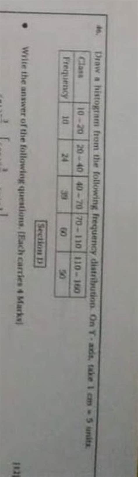 Draw a histogram from the following frequency distribution On γ aris