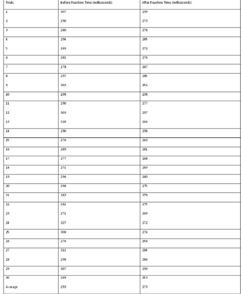 Data Table My Science Fair Project