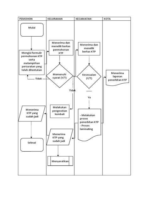 Sop Pembuatan Ktp Pdf