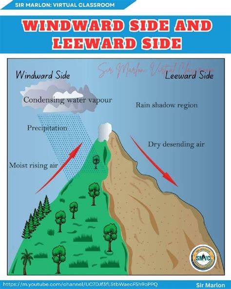 The Image Shows A Diagram Illustrating The Concepts Of Windward Side An