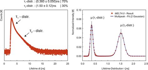 Left The Simulated Spectrum Consists Of Two Gaussian Lifetime
