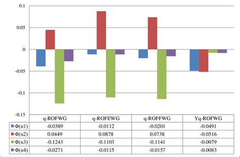 Comparison With Some Weighted Geometric Operators Download