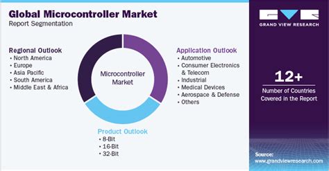 Microcontroller Market Size Share Trends Report