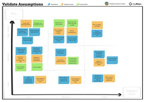 Sap Apphaus • Validate Your Business Model Verify The Viability Of