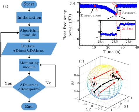 A Flowchart Detailing The Polarization Control Procedure Of The