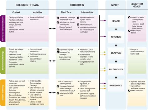 Evaluation Framework For The Myplate Communication Initiative Bmi Download Scientific Diagram