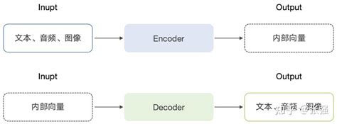 基础大模型的底层架构Transformer 初识 知乎