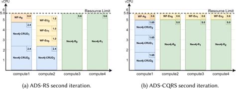 actor driven decomposition of microservices through multi level