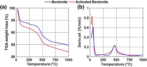 A Tga Weight Loss Percentage And B Derivative Weight Percentage Of