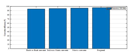13 Comparison Of Utilization Factor With Existing Convertersvs Proposed