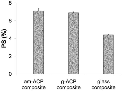 Polymerization Shrinkage Of Light Cure Composites Indicated Are Mean Download Scientific