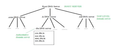 Domain Name System Dns Geeksforgeeks