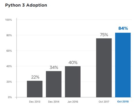 Python Developers Survey 2018 Linux La Piattaforma Di Sviluppo
