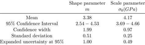 4 Weibull Parameters And Associated 95 Confidence Interval For