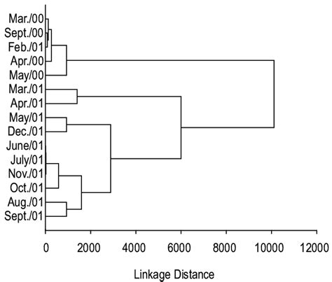 Grouping Analysis By Unweighted Pair Group Average Euclidean Distance