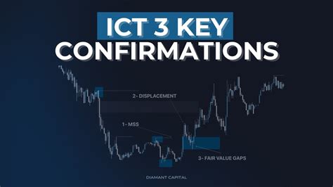 Only 3 ICT Confirmations Market Structure Shift Displacement Fair Value Gap YouTube