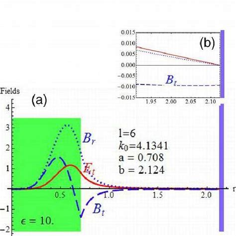 A Field Radial Functions For A Spherical Cavity With Dielectric Download Scientific Diagram
