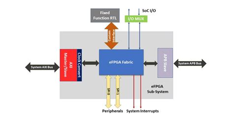 How To Integrate An Embedded Fpga