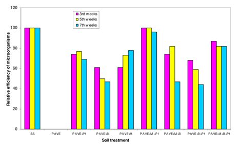Effects Of Beneficial Microorganisms On The Control Of Pythium Download Scientific Diagram