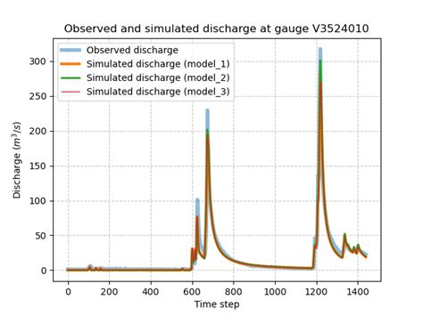 Multi Criteria Calibration — Smash 111 Documentation