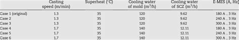 operating parameters of simulation calculation download scientific diagram