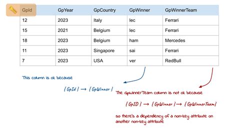 Erik Pillon Database Normalization Forms And All That Jazz