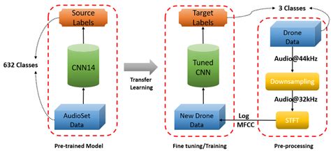 Proposed Methodology Transfer Learning And Feature Extraction Download Scientific Diagram