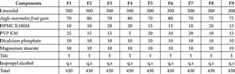 Formulation Of Linezolid Sustained Release Matrix Tablets Download