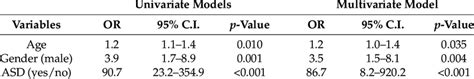 Univariate And Multivariable Logistic Regression Model For Food Download Scientific Diagram