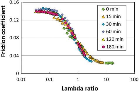 Variation Of Measured Friction Coefficient With Calculated Lambda Ratio