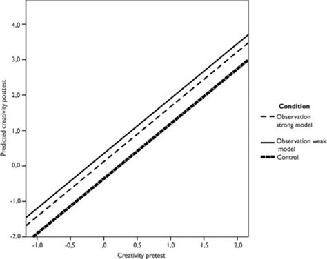Regression Lines For Three Conditions With Z Score Pretest Predicting Download Scientific