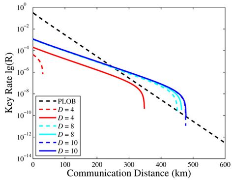Entropy Special Issue Physical Layer Security Quantum Key Distribution And Post Quantum