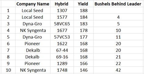 Local Corn Plot Yield Data Candler Evans Ag Updates