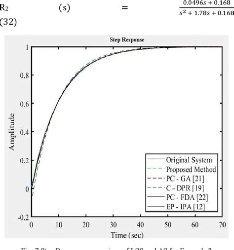 Figure 1 From Order Abatement Of Linear System Using Mixed Method Semantic Scholar