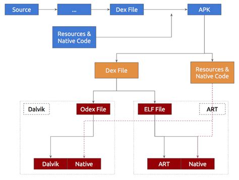 How To Start Using C Code In Your Android Project