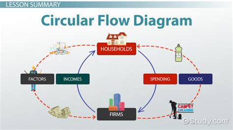 Examples Of The Circular Flow Diagram Explained