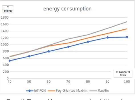 Figure 10 From An Iot Based Fog Computing Model Semantic Scholar
