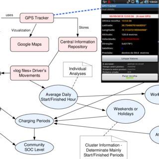 GPS Tracking Application And Main Functionalities Download Scientific Diagram