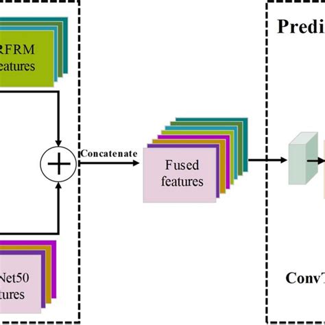 The Overall Framework Of Rfrm Centernet The Rfrm Centernet Consists Of