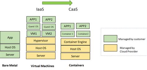 Virtual Machine Vs Container Vs Serverless Whitebox Solutions