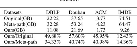 Table Ii From A General Heterogeneous Hypergraph Neural Network For Node Classification