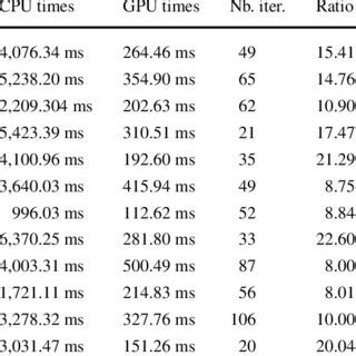 Comparison Between CPU And GPU In Gflops Download Table