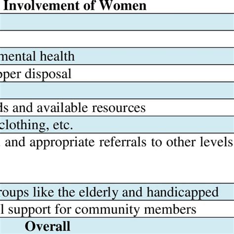Role Of Women In Disaster Management Along Response Phase Download Scientific Diagram