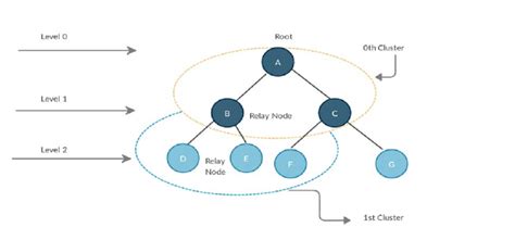 cluster based network architecture z z intersection dynamic routing for