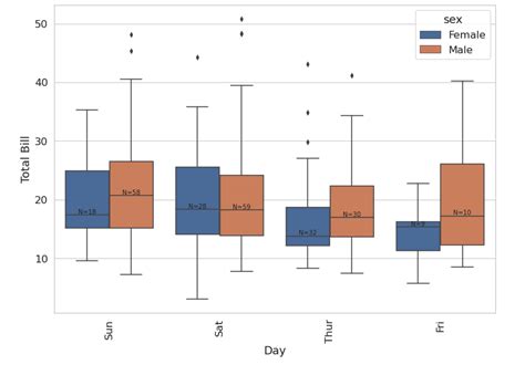 Add Frequency Count For Each Category On Box Plot Dewan Shrestha
