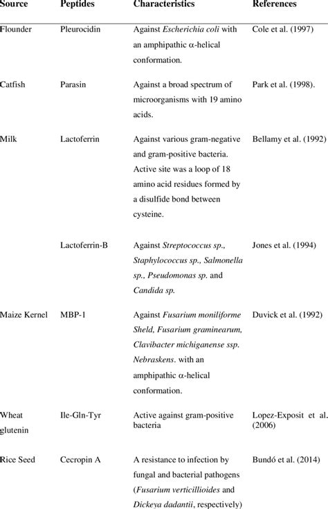 8 Examples Of Antimicrobial Peptides Download Table