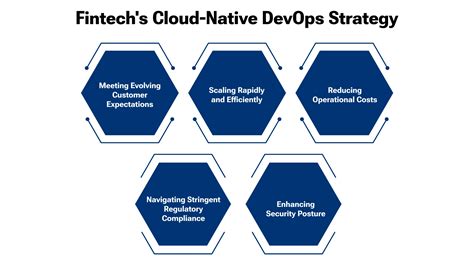 Fintech Infrastructure Cloud Native Devops For Agility And Security