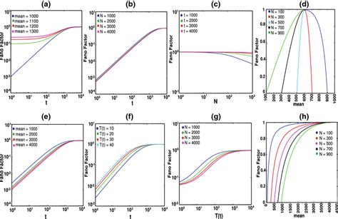 Ad Variation Of Fano Factor Calculated From Master Equation With Download Scientific Diagram